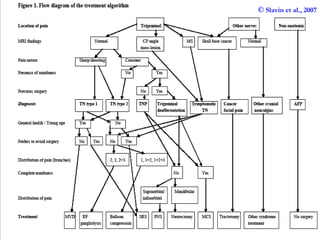Practical algorithm for surgical management of facial pain | PPT