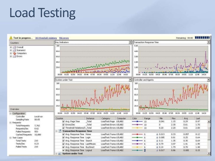 Practical Alm Testing