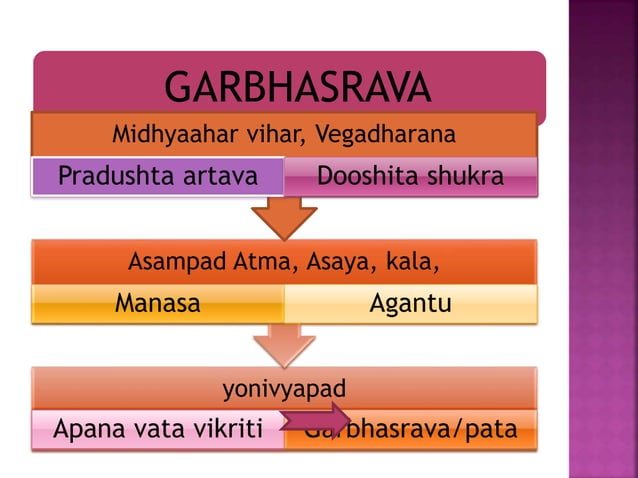 Practical approach and applicability of uttarabasti | PPTX ...