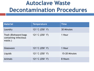 Practical applications of autoclave | PDF