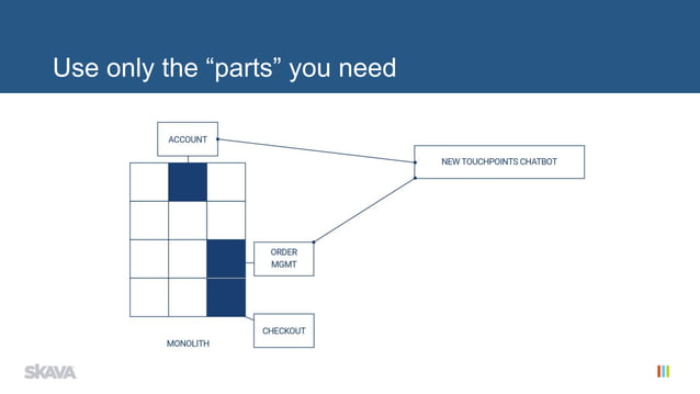 Practical Applications of Microservices for Ecommerce | PPT