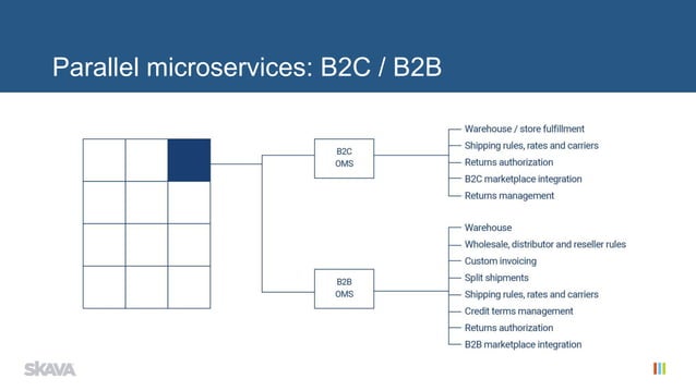 Practical Applications of Microservices for Ecommerce | PPT