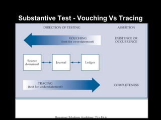 Practical approach to auditing v2 | PPTX