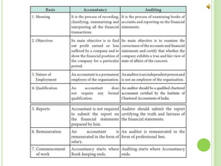 Practical auditing | PPTX