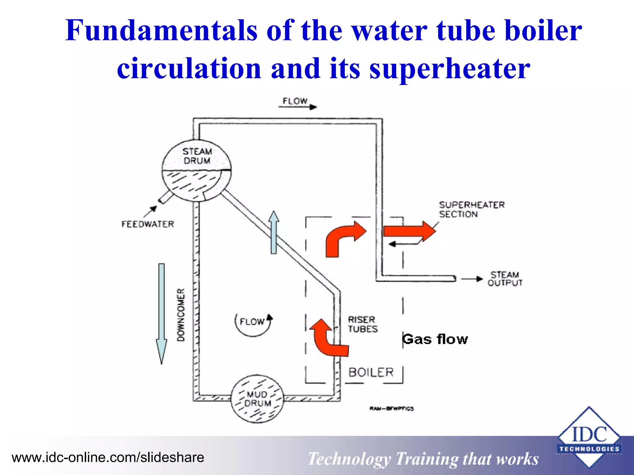 Practical Boiler Control and Instrumentation for Engineers and ...