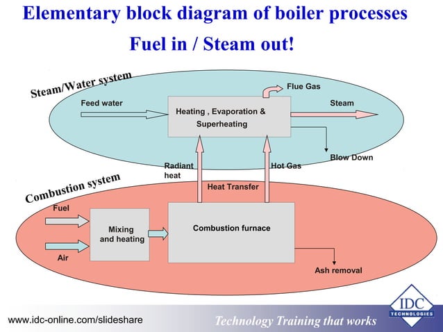 Practical Boiler Control and Instrumentation for Engineers and ...