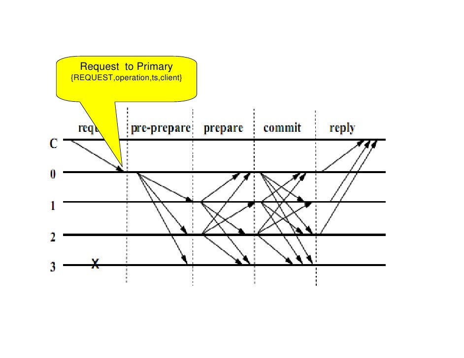 Practical Byzantine Fault Tolerance Practical Byzantine Fault Tolerance