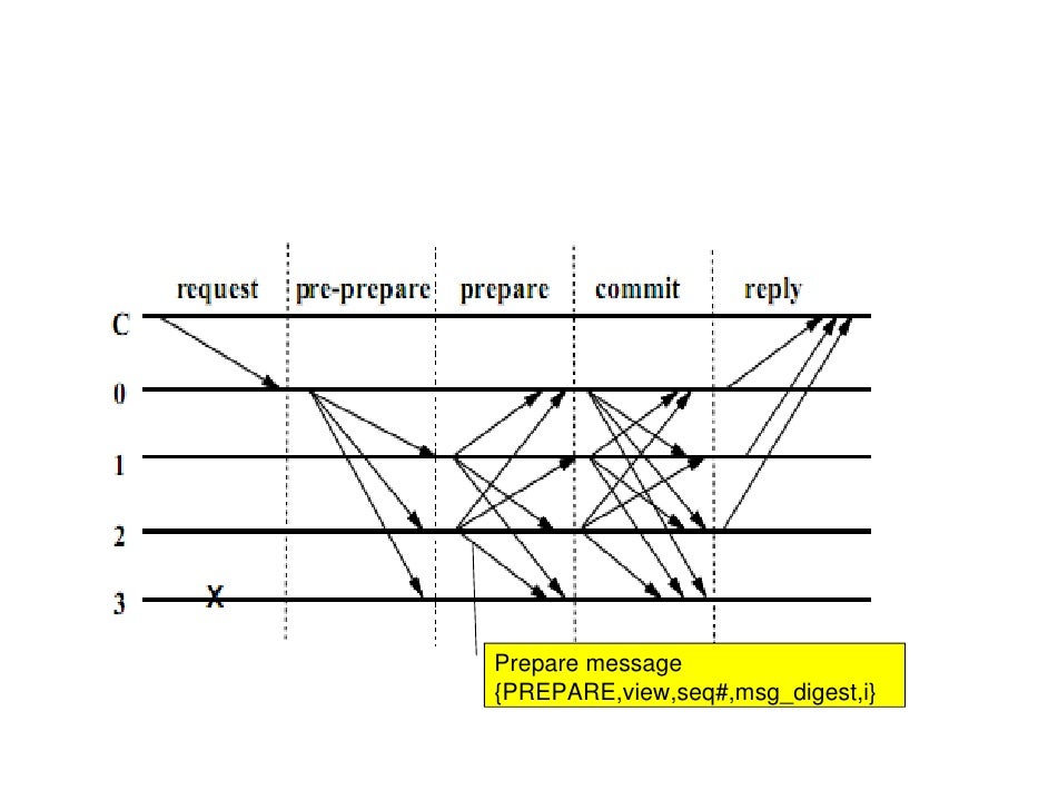 Practical Byzantine Fault Tolerance Practical Byzantine Fault Tolerance