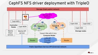 CEPH DAY BERLIN - PRACTICAL CEPHFS AND NFS USING OPENSTACK MANILA | PDF