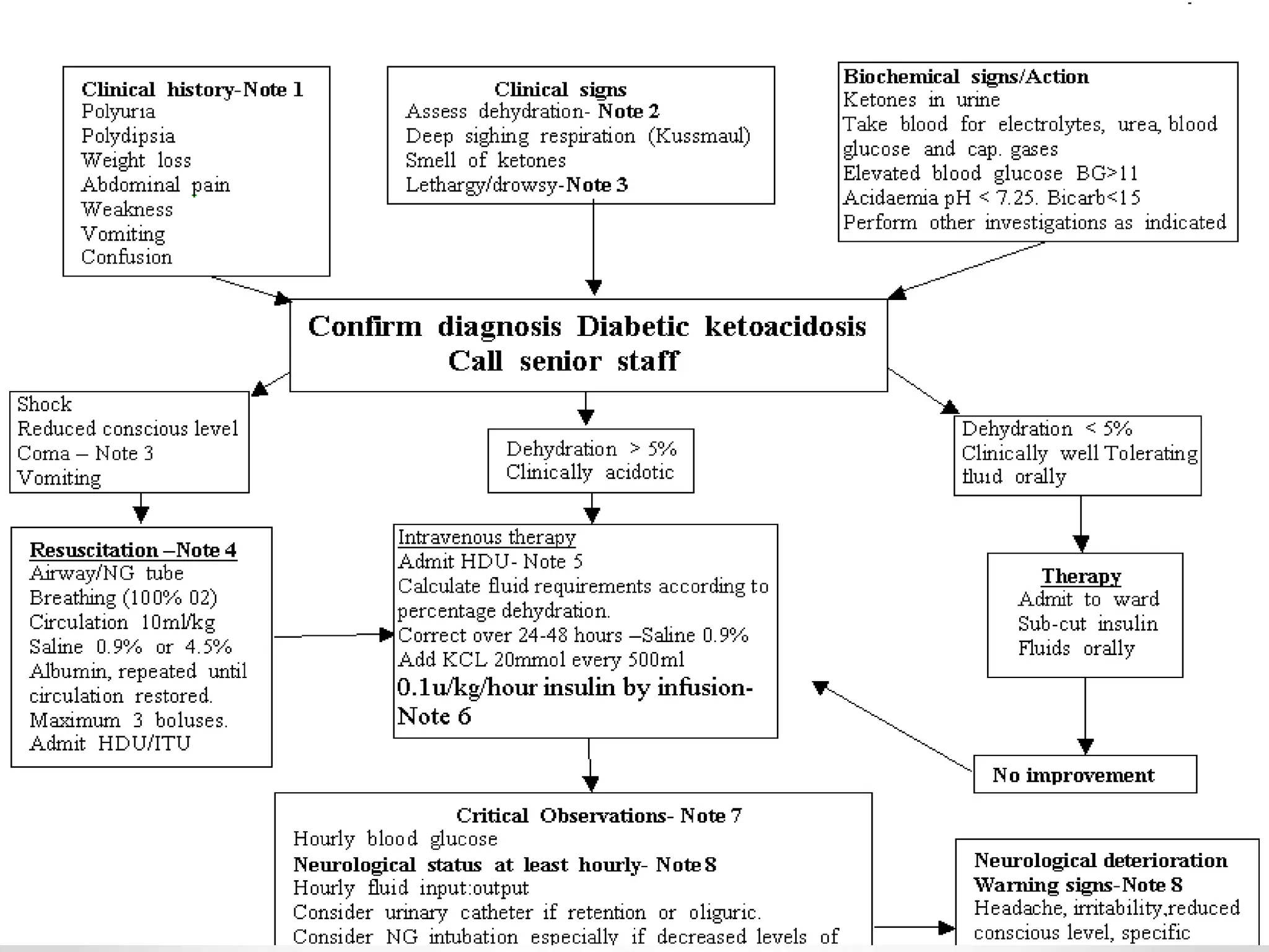 Practical class 04 Acute complications of DM.ppt