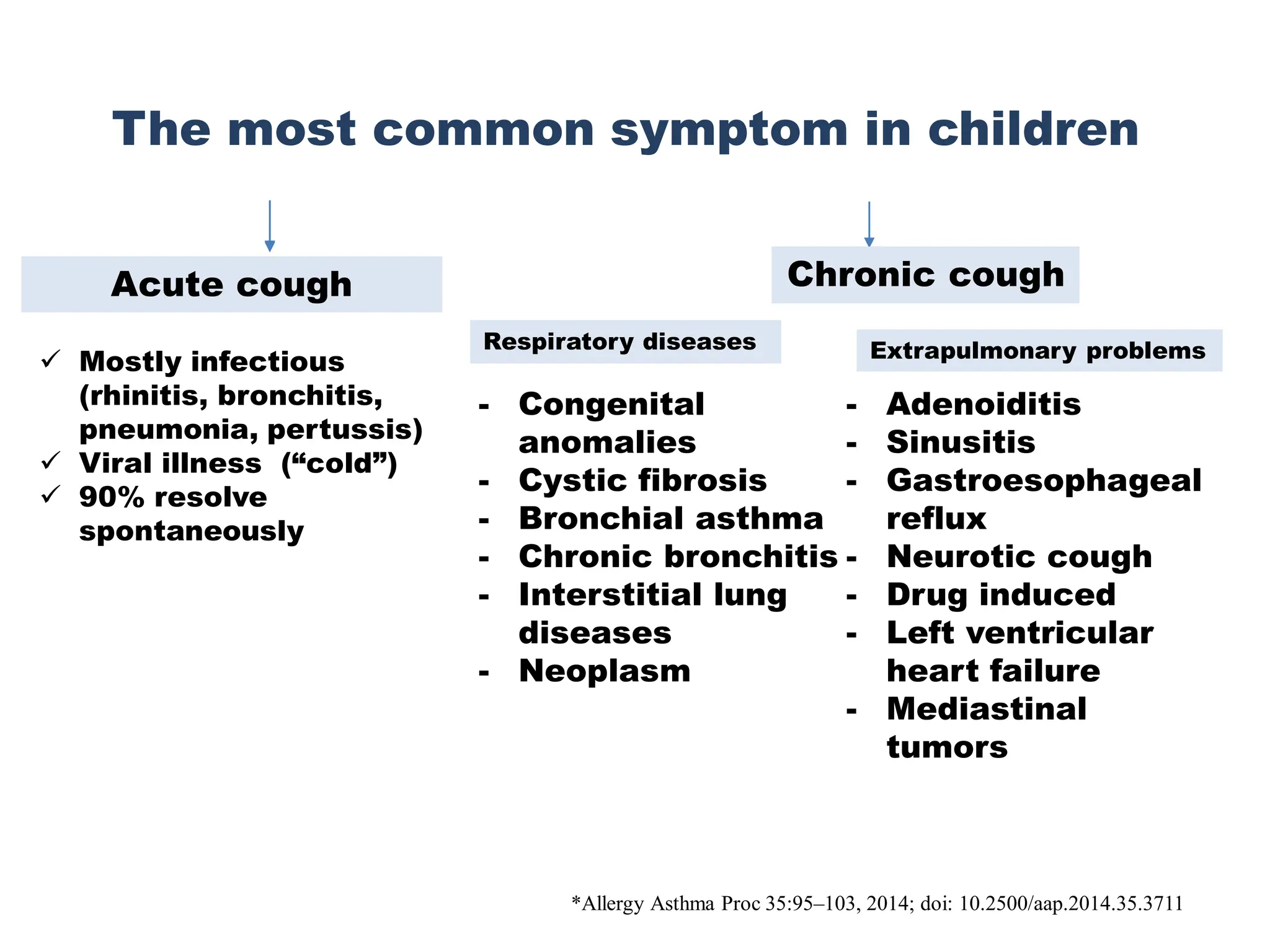 Differential diagnosis of cough in pediatric patients | PDF
