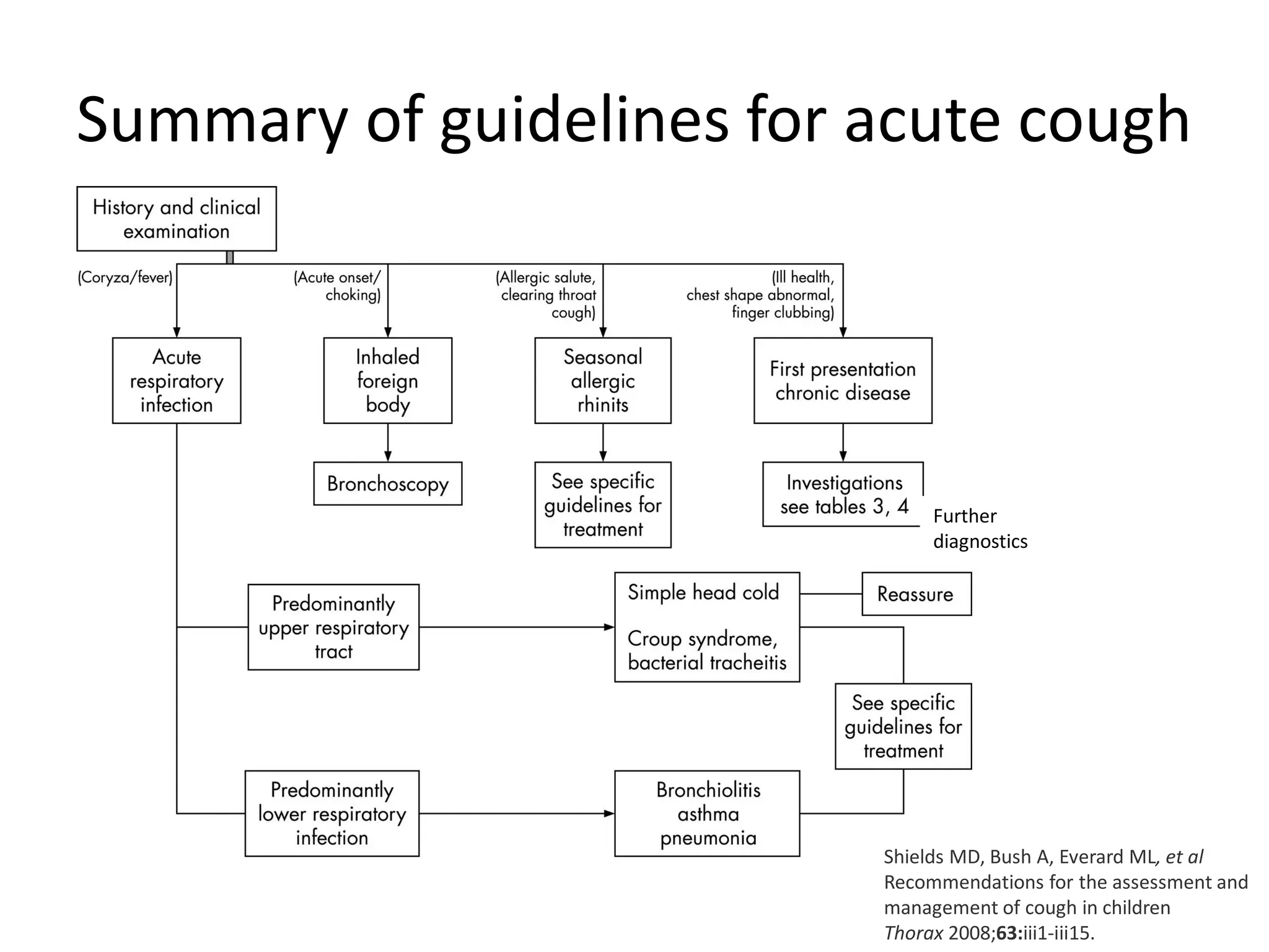 Differential diagnosis of cough in pediatric patients | PDF