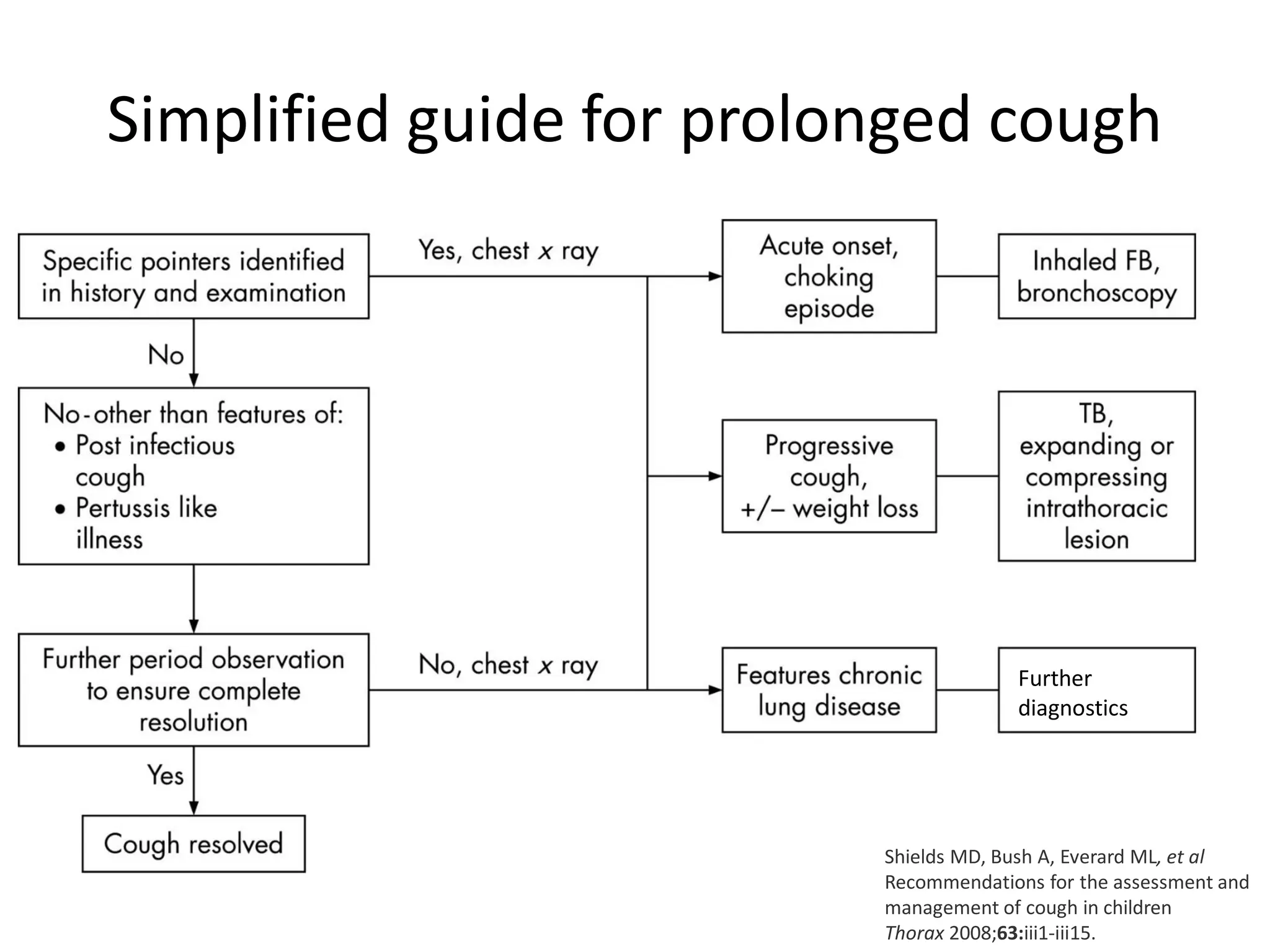 Differential diagnosis of cough in pediatric patients | PDF