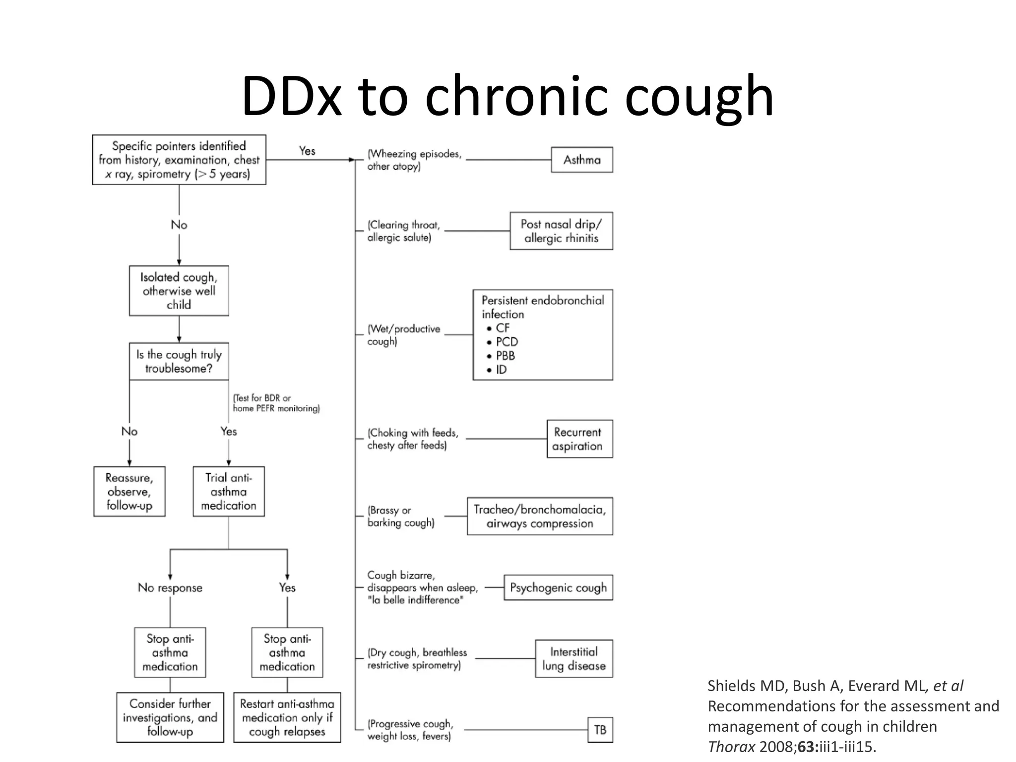 Differential diagnosis of cough in pediatric patients | PDF
