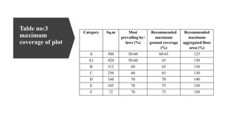 Practical consideration of residential buidling | PPTX