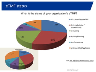 Practical considerations for eTMF Planning | PDF