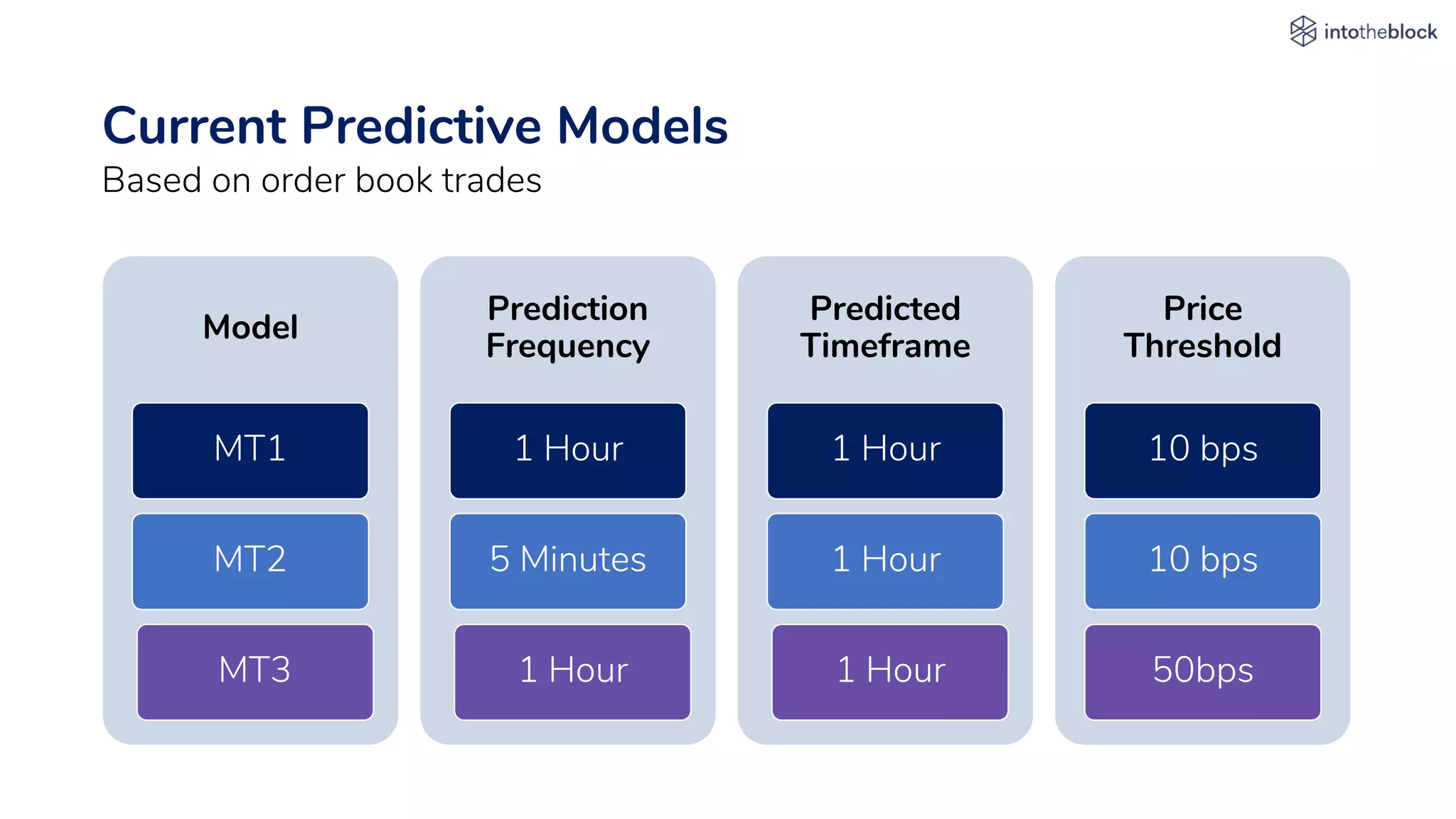 Cryptocurrency Price Predictions | PPTX