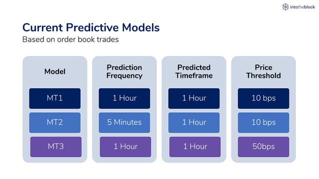 Cryptocurrency Price Predictions | PPTX