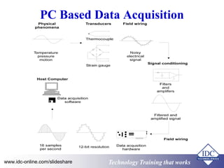 Practical Data Acquisition using Personal Computers and Standalone ...