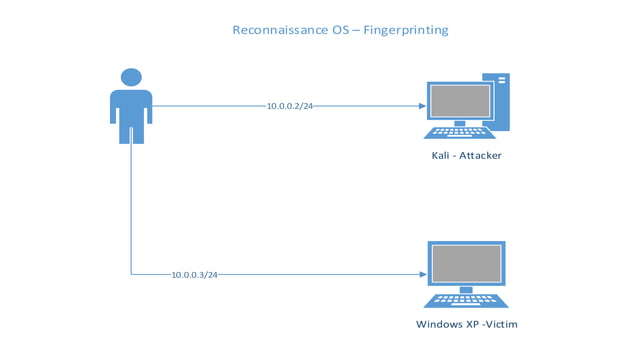 Practical demo recon os footprinting | PPT