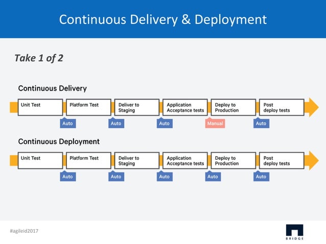 Practical Devops and Continous Delivery | PPTX