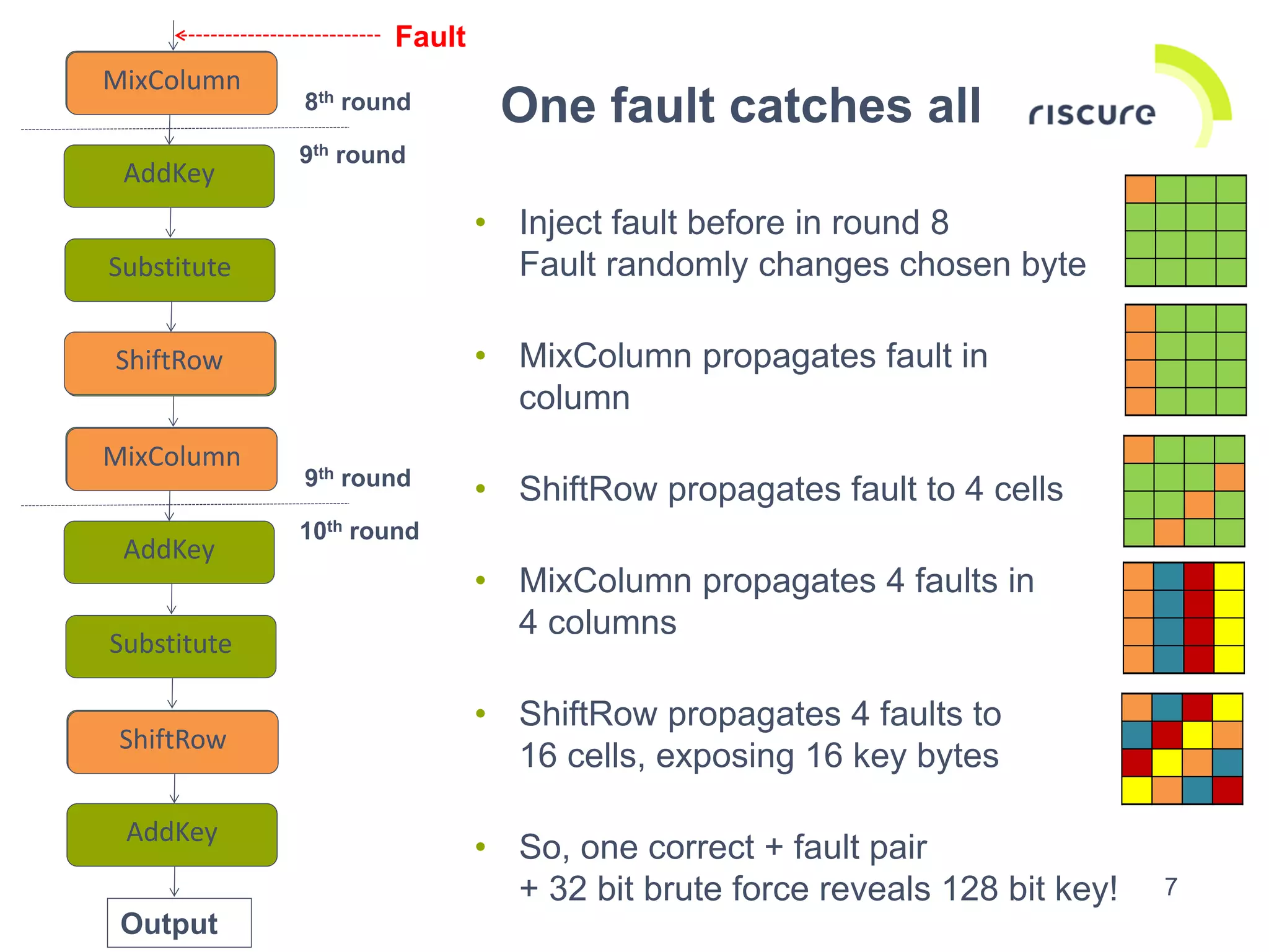 Practical Differential Fault Attack on AES | PDF | Databases | Computer Software and Applications