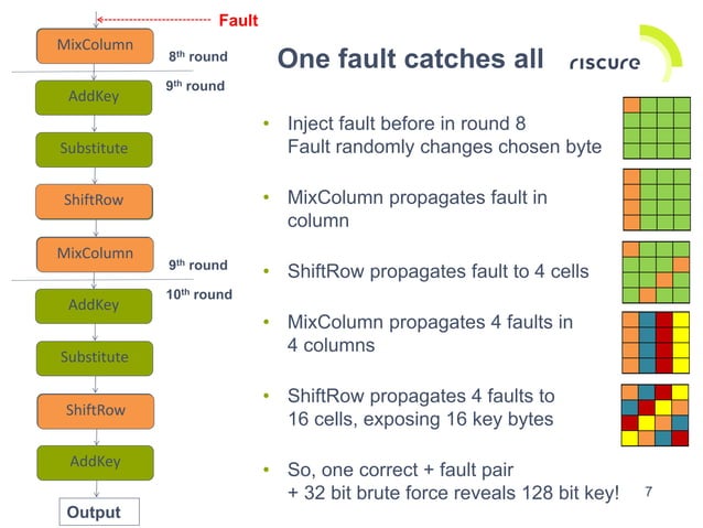 Practical Differential Fault Attack On Aes Pdf Databases Computer