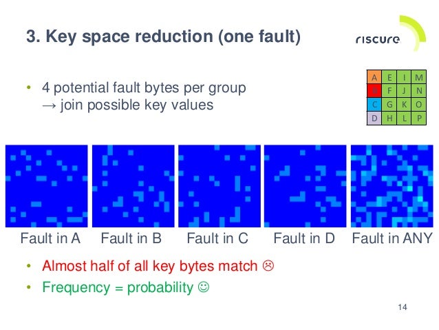 Practical Differential Fault Attack On Aes