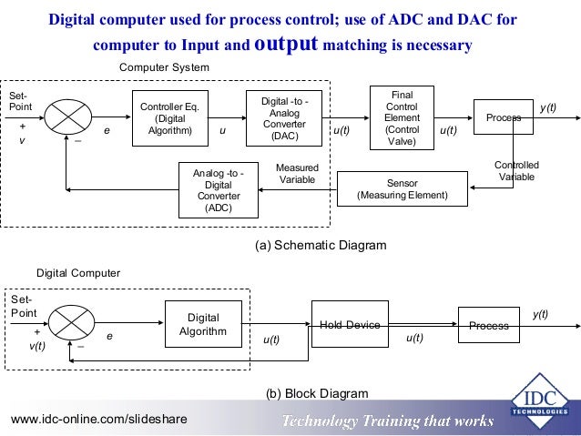 Practical Distributed Control Systems (DCS) for Engineers and Technic…