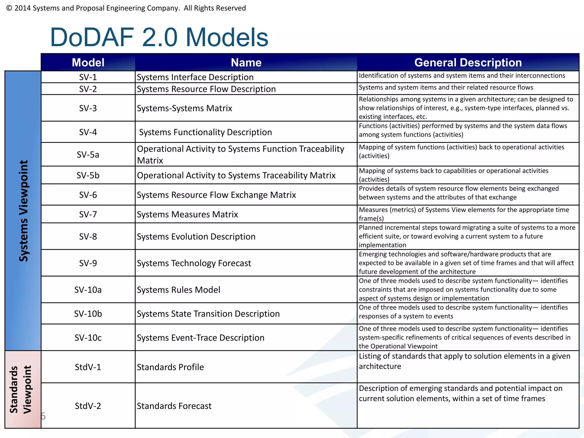 Practical DoDAF Presentation to INCOSE WMA | PPTX