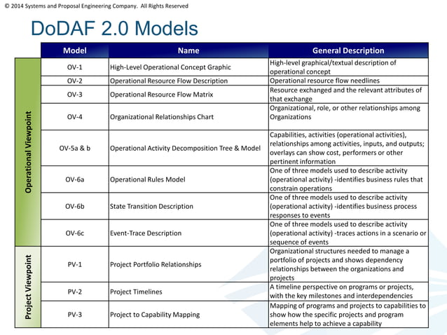 Practical DoDAF Presentation to INCOSE WMA | PPTX