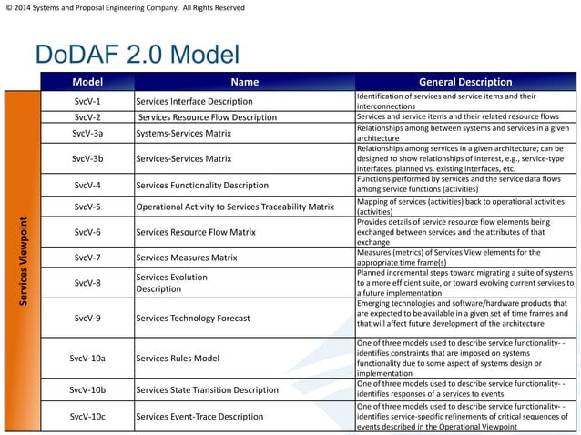 Practical DoDAF Presentation to INCOSE WMA | PPTX