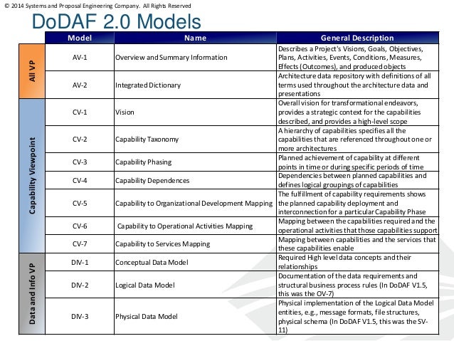 Practical DoDAF Presentation to INCOSE WMA