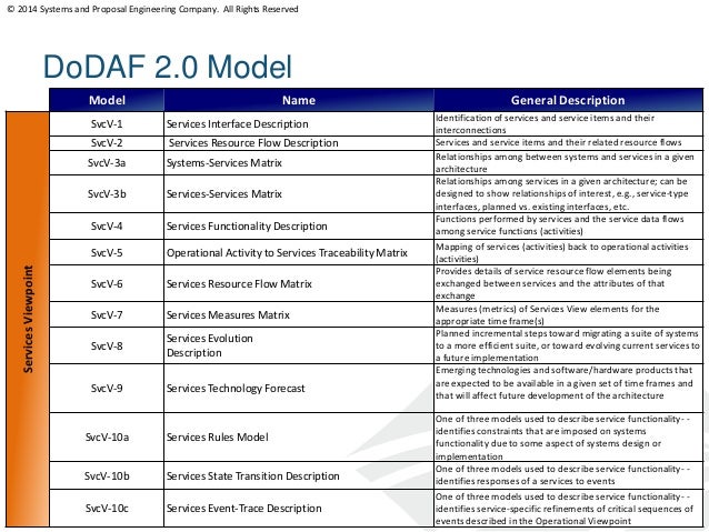 Practical DoDAF Presentation to INCOSE WMA