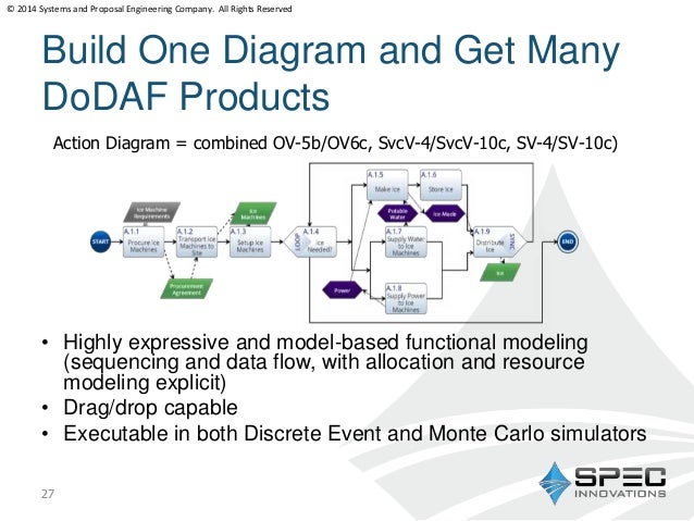 Practical DoDAF Presentation to INCOSE WMA