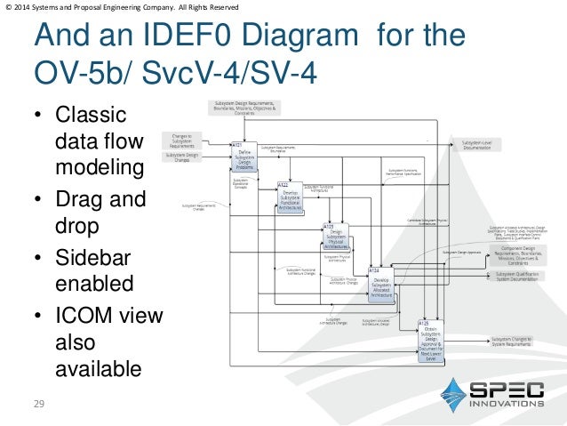 Practical DoDAF Presentation to INCOSE WMA