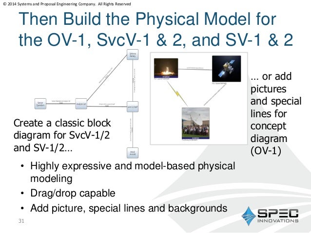 Practical DoDAF Presentation to INCOSE WMA