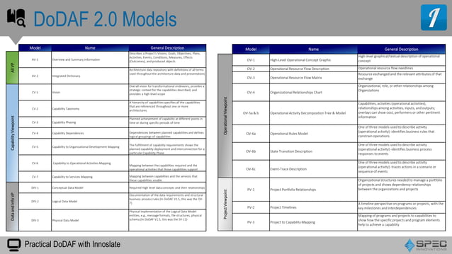 Practical DoD Architecture Framework (DoDAF) with Innoslate | PPTX
