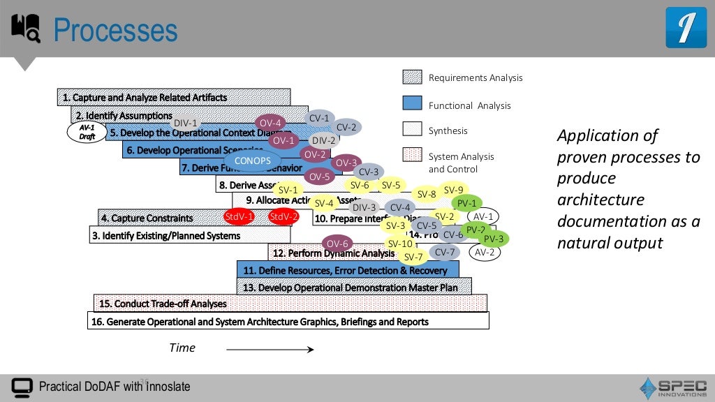 Practical DoD Architecture Framework (DoDAF) with Innoslate