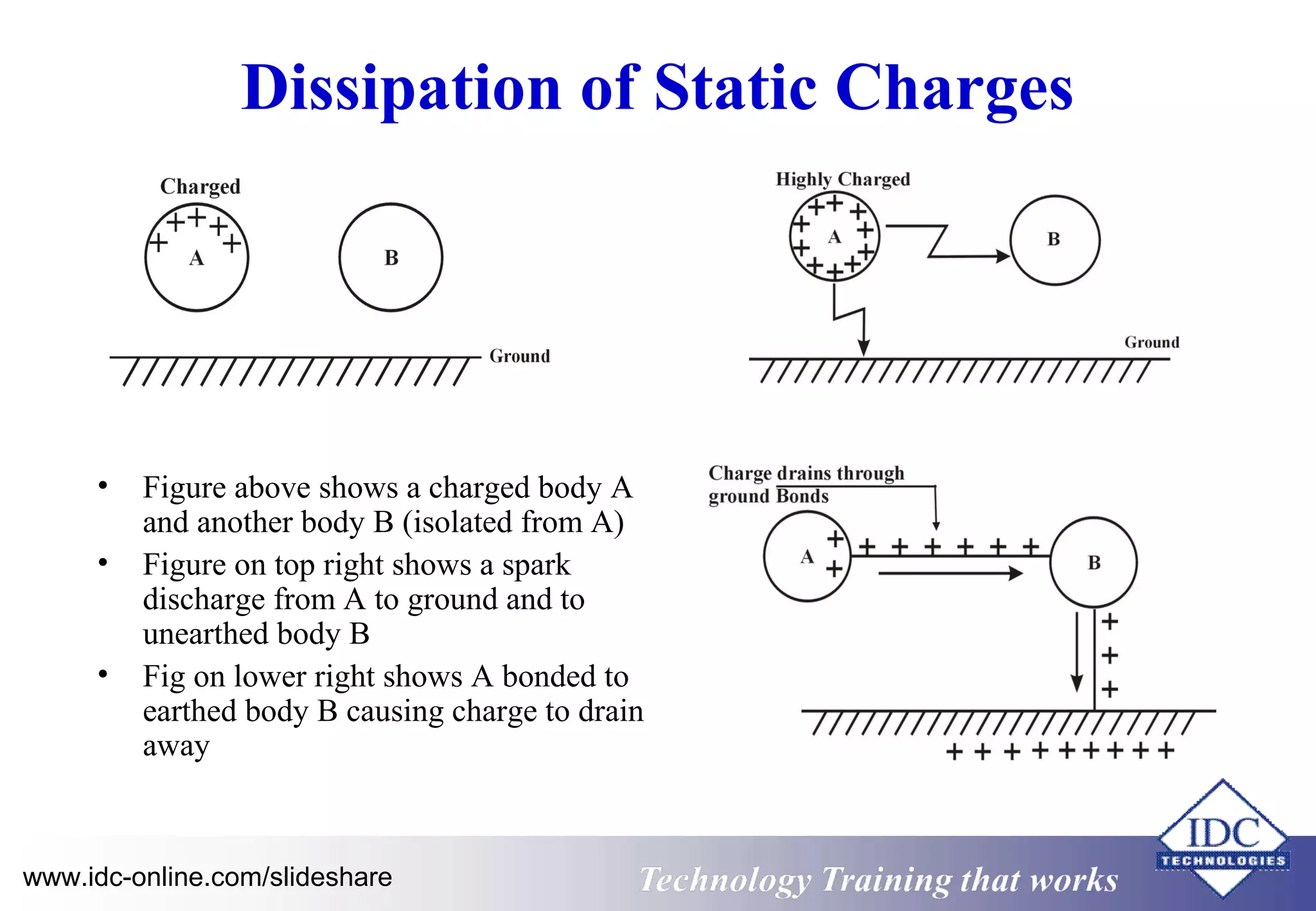 Practical Earthing, Bonding, Lightning and Surge Protection | PPT