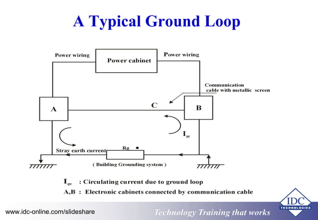 Practical Earthing, Bonding, Lightning and Surge Protection | PPT