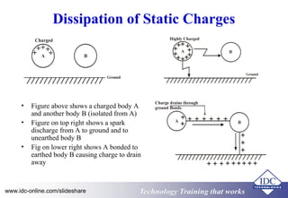 Practical Earthing, Bonding, Lightning and Surge Protection | PPT