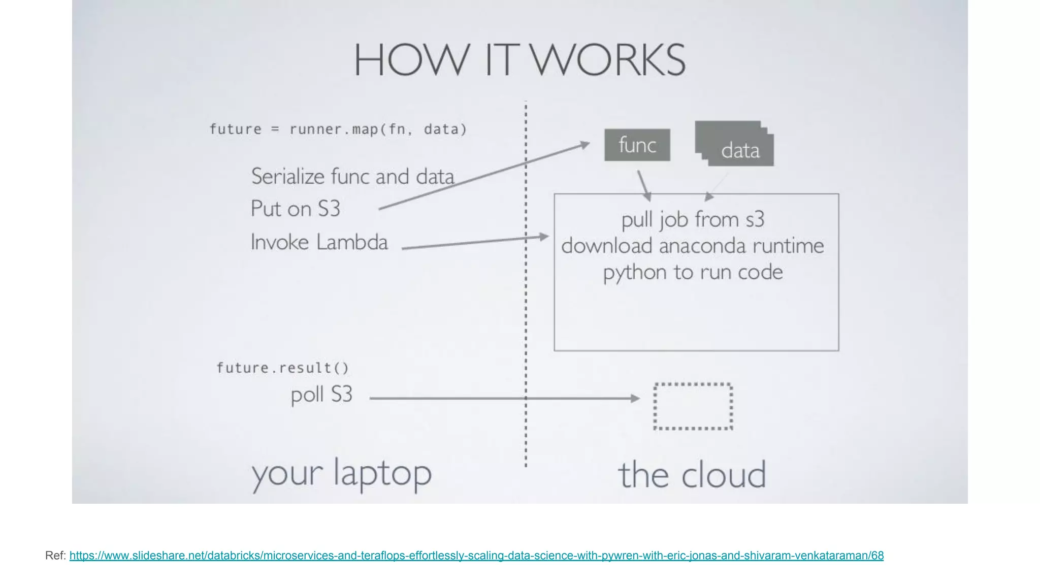 Practical Examples of Serverless Architecture using AWS Lambda and ...
