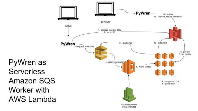 Practical Examples Of Serverless Architecture Using Aws Lambda And Pywren As Sqs Python Workers 9737