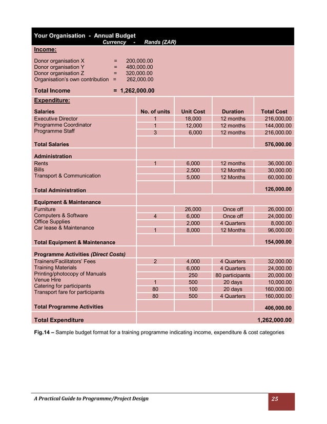 Practical Guide to Programme/Project Design | PDF | Civil Engineering ...