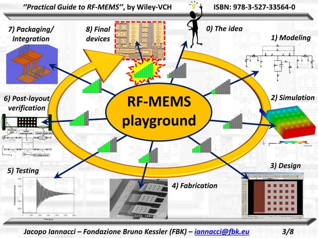 Practical Guide to RF-MEMS | PPT