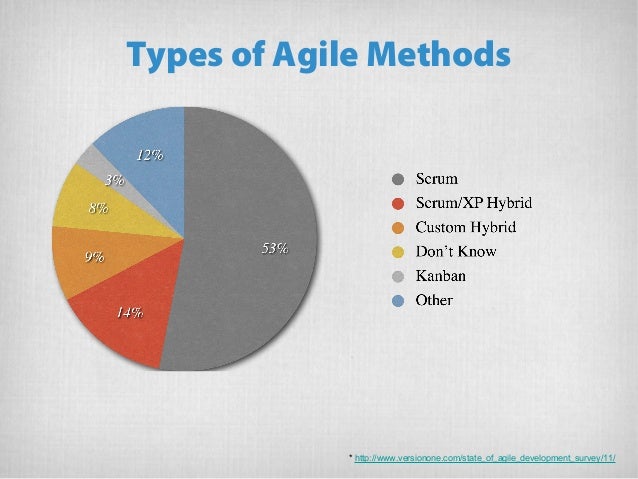 Practical Implementation Of Agile Methodologies Practical Implementation Of Agile Methodologies