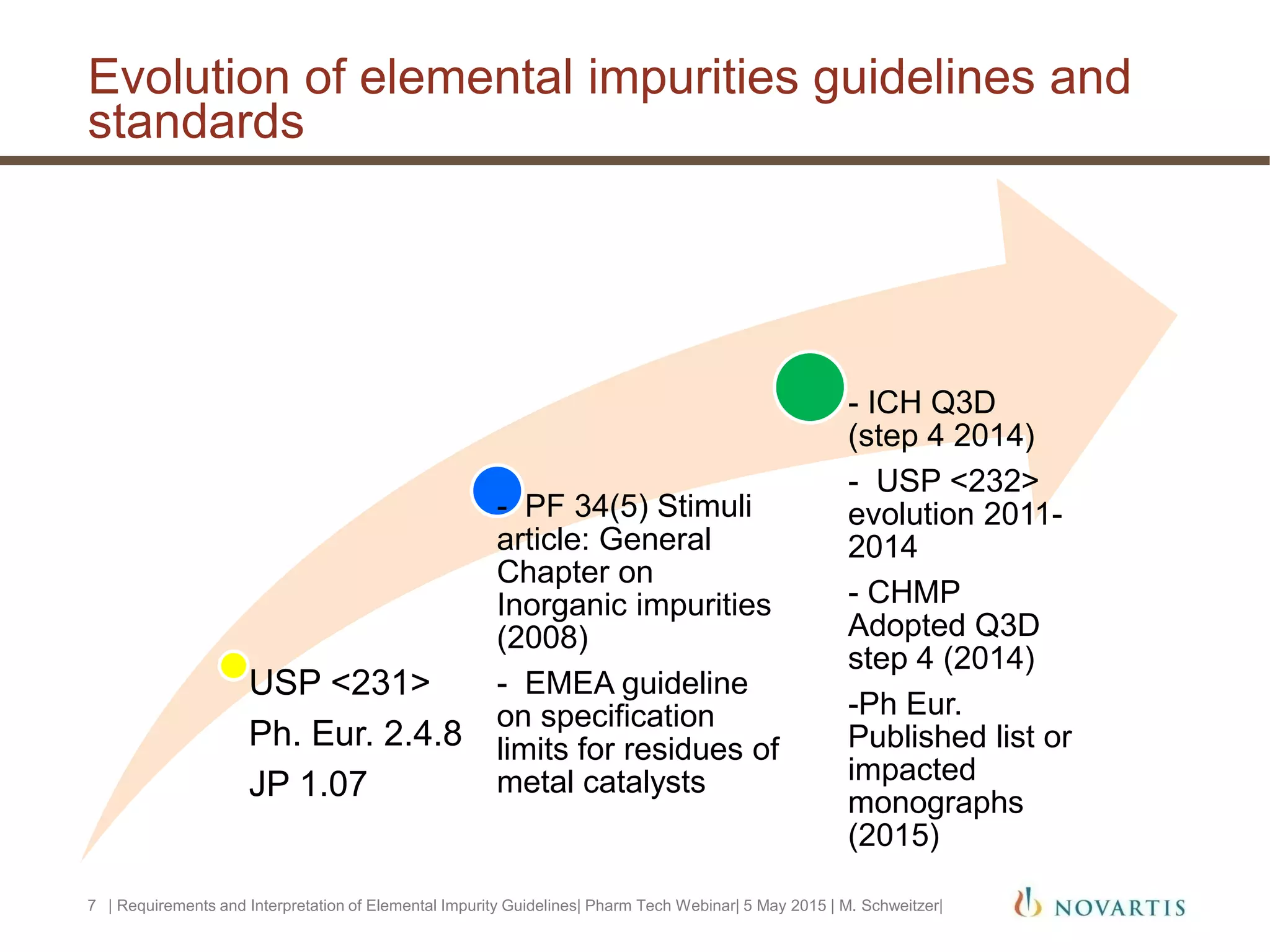 Practical Implementation of the New Elemental Impurities Guidelines May ...