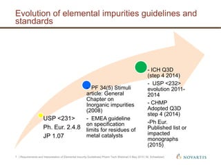 Practical Implementation of the New Elemental Impurities Guidelines May ...