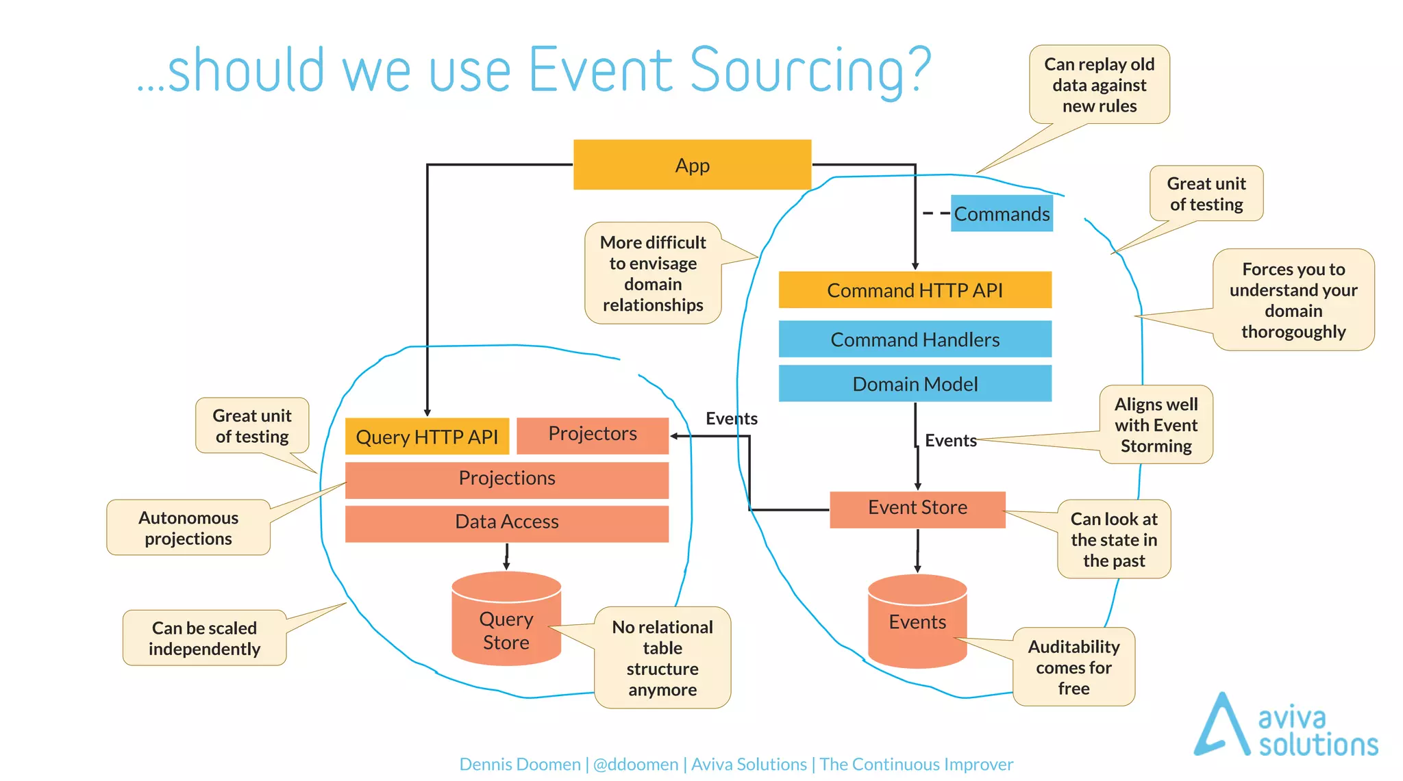 Practical introduction to DDD, CQRS and Event Sourcing | PPT